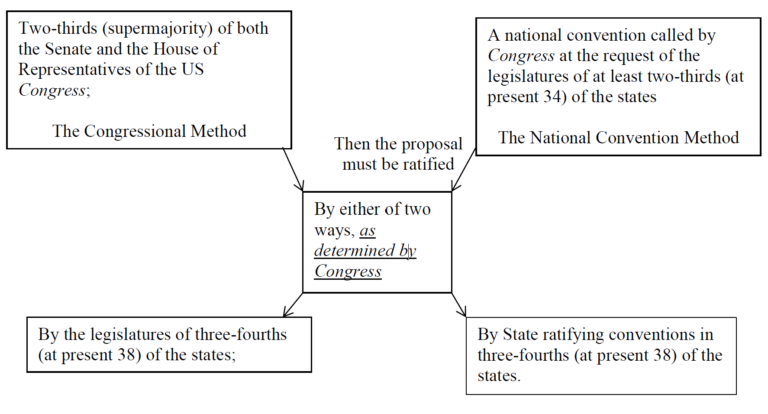 Introduction – Adding the Amendment for Reform to the US Constitution ...